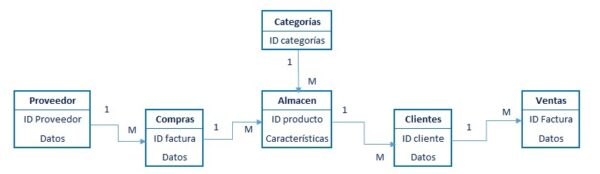 La historia de SQL: El lenguaje de base de datos más popular – Smart Data