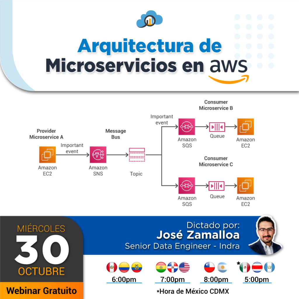 Arquitectura de Microservicios en AWS – Smart Data